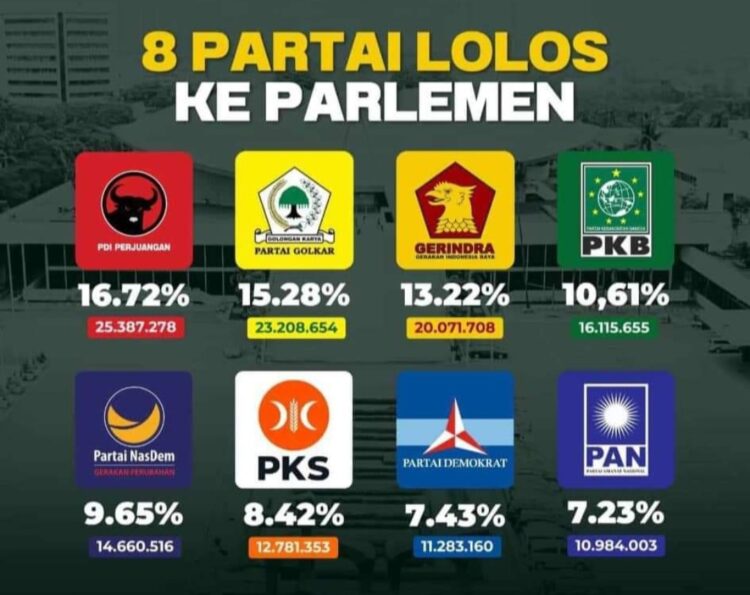 KPU RI Tetapkan Parpol Lolos Parliamentary Threshold – LENSA TODAY